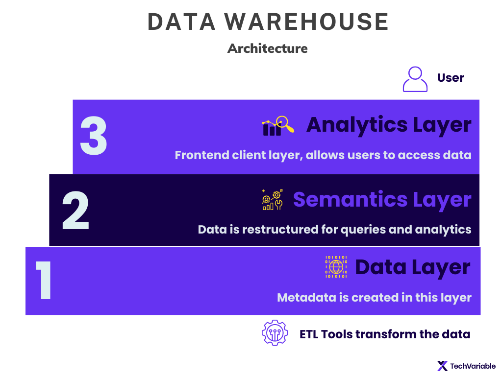 Cloud Data Warehousing – Everything You Need To Know – TechVariable Cloud Data Warehousing – Everything You Need To Know – TechVariable