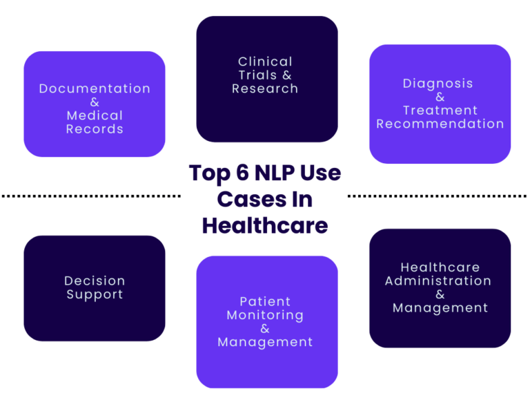 Top 6 NLP Use Cases In The Healthcare Industry – TechVariable Top 6 NLP Use Cases In The Healthcare Industry – TechVariable